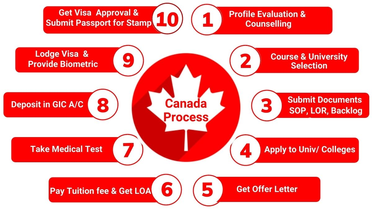Study in Canada Education Consultants in Chennai and Madurai